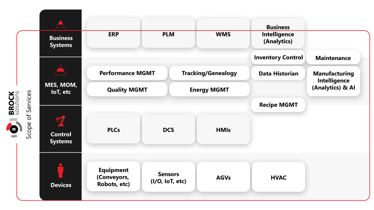 Digital Solutions - Brock Solutions